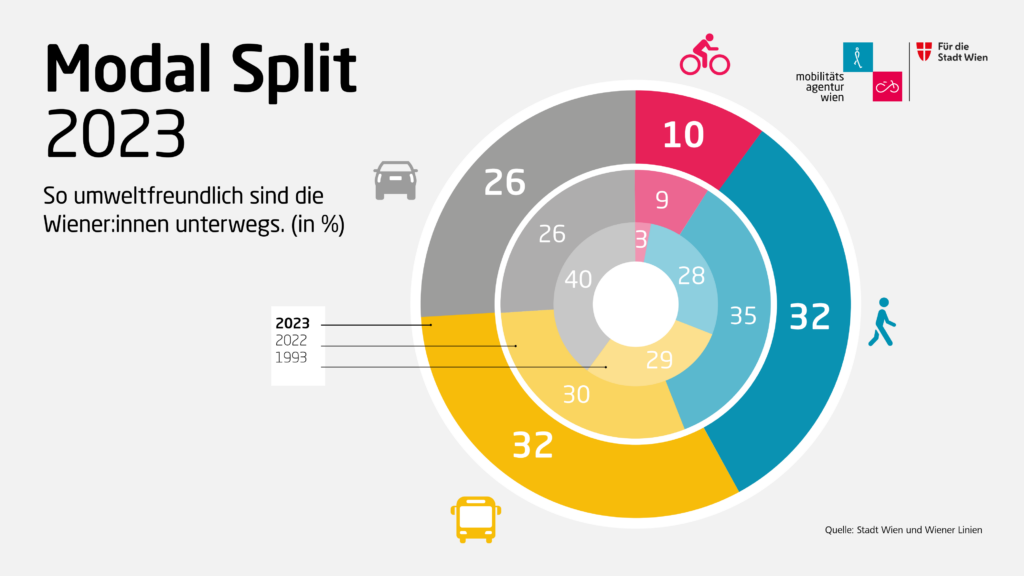Wir sind erstmals zweistellig 🙌 - Modal Split - Fahrrad Wien